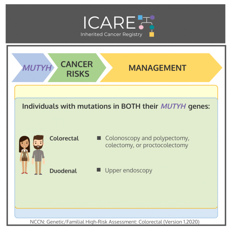 ICARE Social Media Post March 2021MUTYH: Cancer Risks and Risk ...