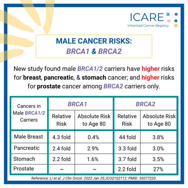 ICARE Social Media Post January 2022 Male Cancer Risks BRCA1 BRCA2 ICARE Social Media Post January 2022 Male Cancer Risks BRCA1 BRCA2