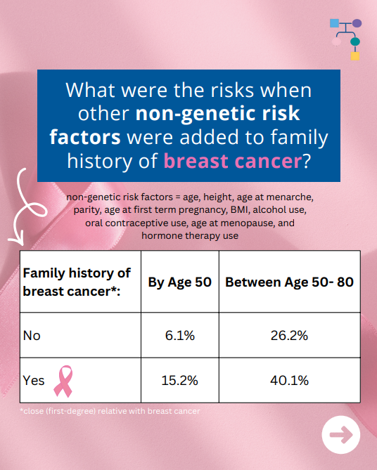 ICARE Social Media Post November 2025 CHEK2: How much does breast ...