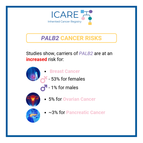 ICARE Social Media Post December 2019PALB2 Mutations and Cancer Risk ...